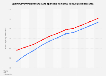 Spain - Government revenue and spending 2030| Statista