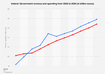 Ireland - Government revenue and spending 2030| Statista
