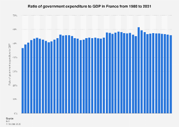 Ratio of government expenditure to GDP France| Statista