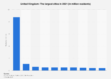 United Kingdom - Largest cities| Statista