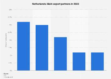 Netherlands - main export partners 2023| Statista