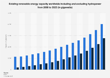 Global hydro and renewable power capacity 2023| Statista