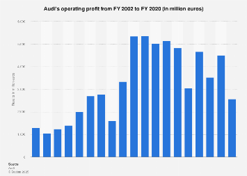 Audi - operating profit| Statista