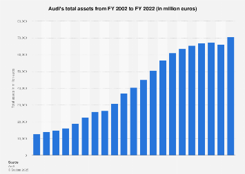 Audi - total assets 2022| Statista