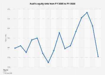 Equity ratio of Audi 2020| Statista