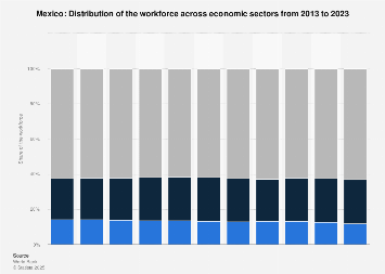 Mexico - Distribution of the workforce across economic sectors 2023 ...