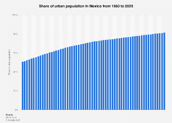 Share of urban population Mexico| Statista