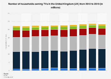 TV set ownership UK 2010-2019| Statista