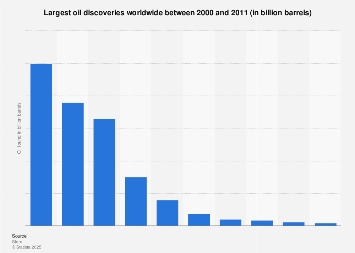 Largest global oil discoveries 2000-2011| Statista