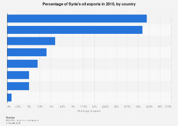 Syria petroleum exports: largest destination countries 2010| Statista