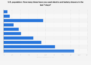 U.S.: usage frequency of electric and battery shavers 2020| Statista