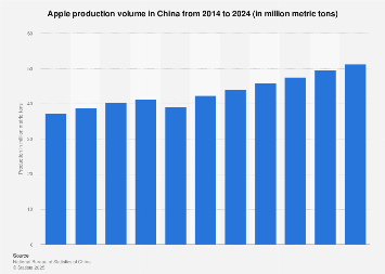 China: apple production 2024| Statista