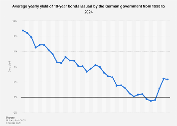 Germany: 10-year bond yield 1990-2024| Statista