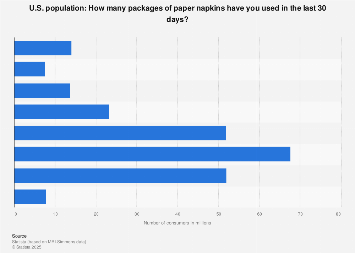 U.S.: quantity of paper napkins used 2020| Statista