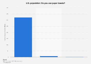 U.S.: usage of paper towels 2020| Statista