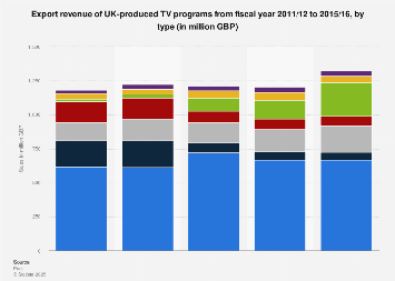 UK TV programs: export revenue by type 2011-2016 | Statista