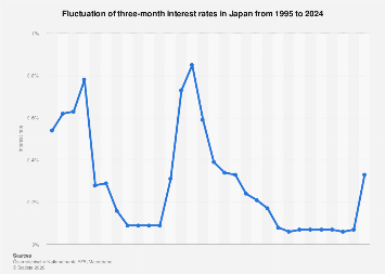 Japan: fluctuation three-month interest rates 2024| Statista