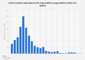 China: monthly corn imports 2025| Statista