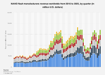 NAND flash manufacturers revenue by quarter 2025| Statista