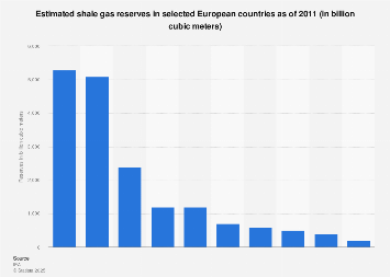 Shale gas reserves in Europe 2011| Statista