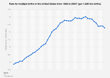 Multiple births rate U.S. 1980-2023| Statista