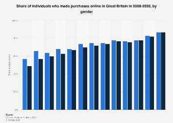Online purchasing penetration in Great Britain by gender 2020| Statista