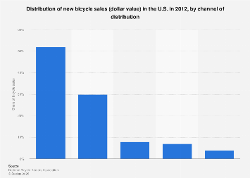 United States bicycle sales channel of distribution 2012| Statista