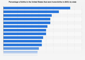 Home birth rate top U.S. states| Statista