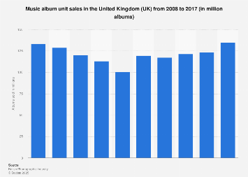 Music album unit sales in the UK 2008-2017| Statista