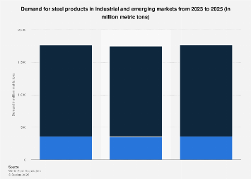 Demand for steel products 2023| Statista
