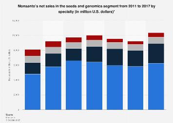 Monsanto's seed and genomics segment net sales 2017| Statista