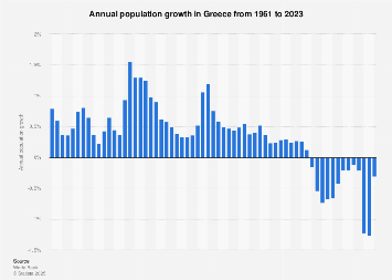 Greece - total population 2010-2022 | Statistic