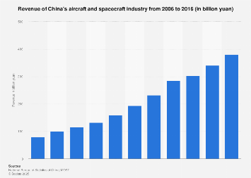 China: aerospace industry revenue 2016| Statista