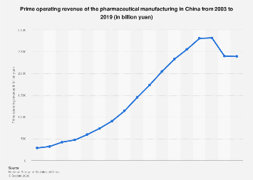 China: pharmaceutical industry prime operating revenue| Statista