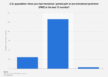 U.S.: frequency of menstrual pain or PMS 2020| Statista
