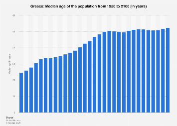 Greece - median age of the population 1950-2100| Statista