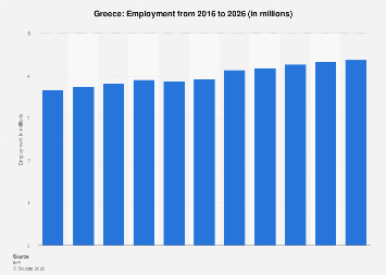 Greece - Employment 2026| Statista
