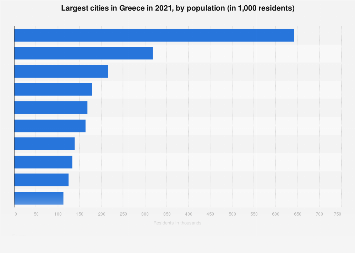 Biggest cities in Greece| Statista