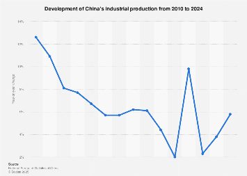 China: industrial production annual change 2024| Statista
