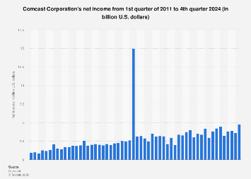 Comcast: quarterly income 2024| Statista