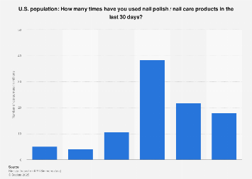U.S.: usage frequency of nail polish and nail care products 2020| Statista