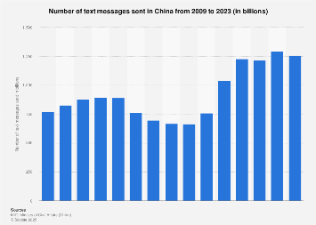 China: number of text messages sent 2023| Statista
