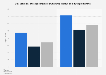 U.S. vehicles: length of ownership 2012| Statista