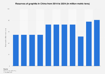 China: graphite reserves 2024| Statista