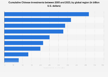 China: investments by global region 2005-2023| Statista