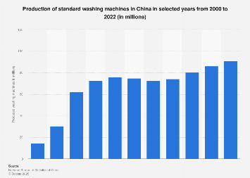 China: washing machine production 2022 | Statista