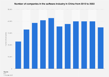 China: number of companies in the software industry 2022| Statista