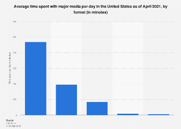 Media use in the U.S. by format 2021| Statista