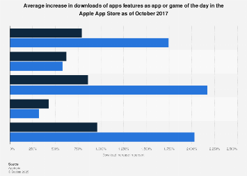 Apple App Store featured app and game download increase 2017 | Statista