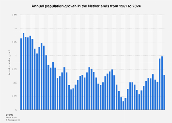 Annual population growth Netherlands| Statista